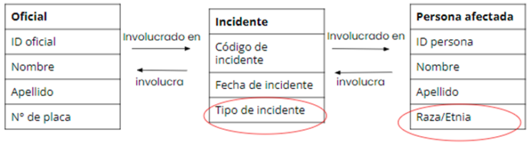3. Diseñando tu modelo de datos conceptual | HURIDOCS
