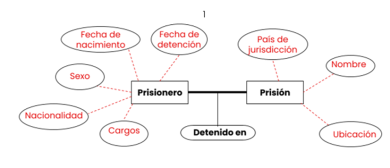 3. Diseñando tu modelo de datos conceptual | HURIDOCS